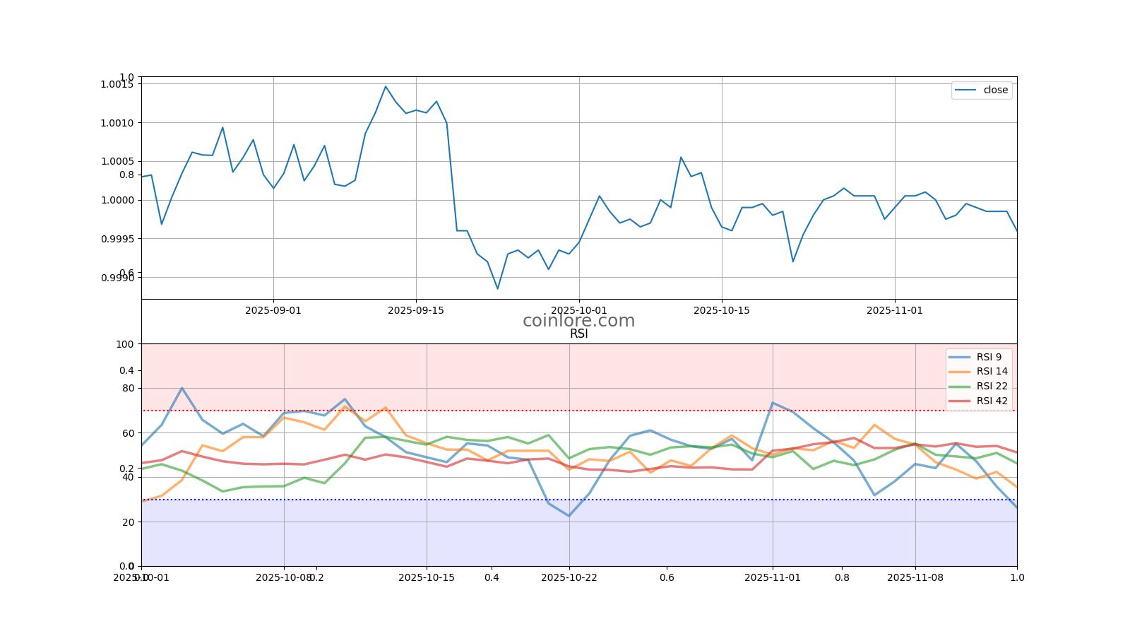 BFUSD RSI indicator