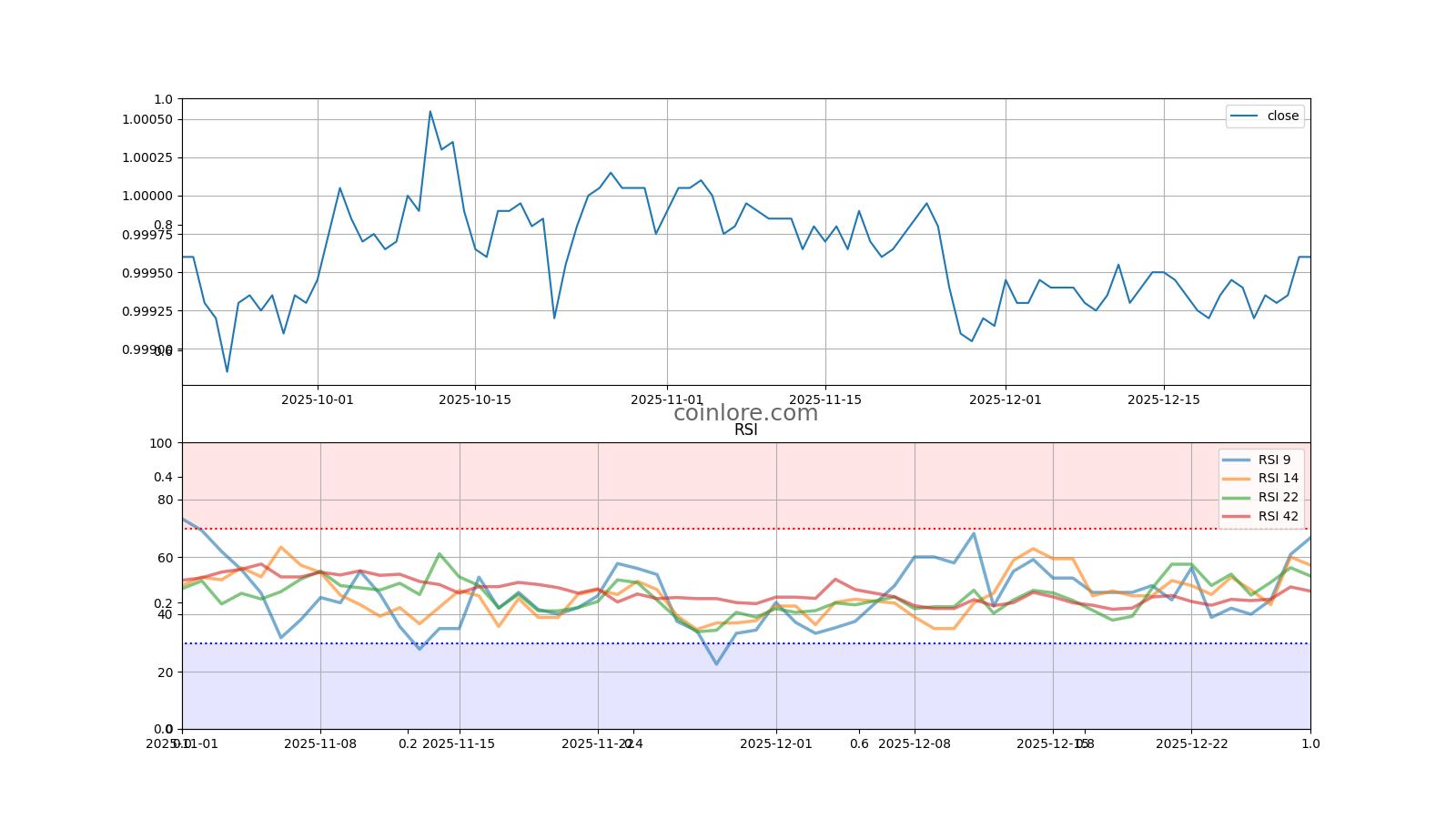 BFUSD RSI indicator