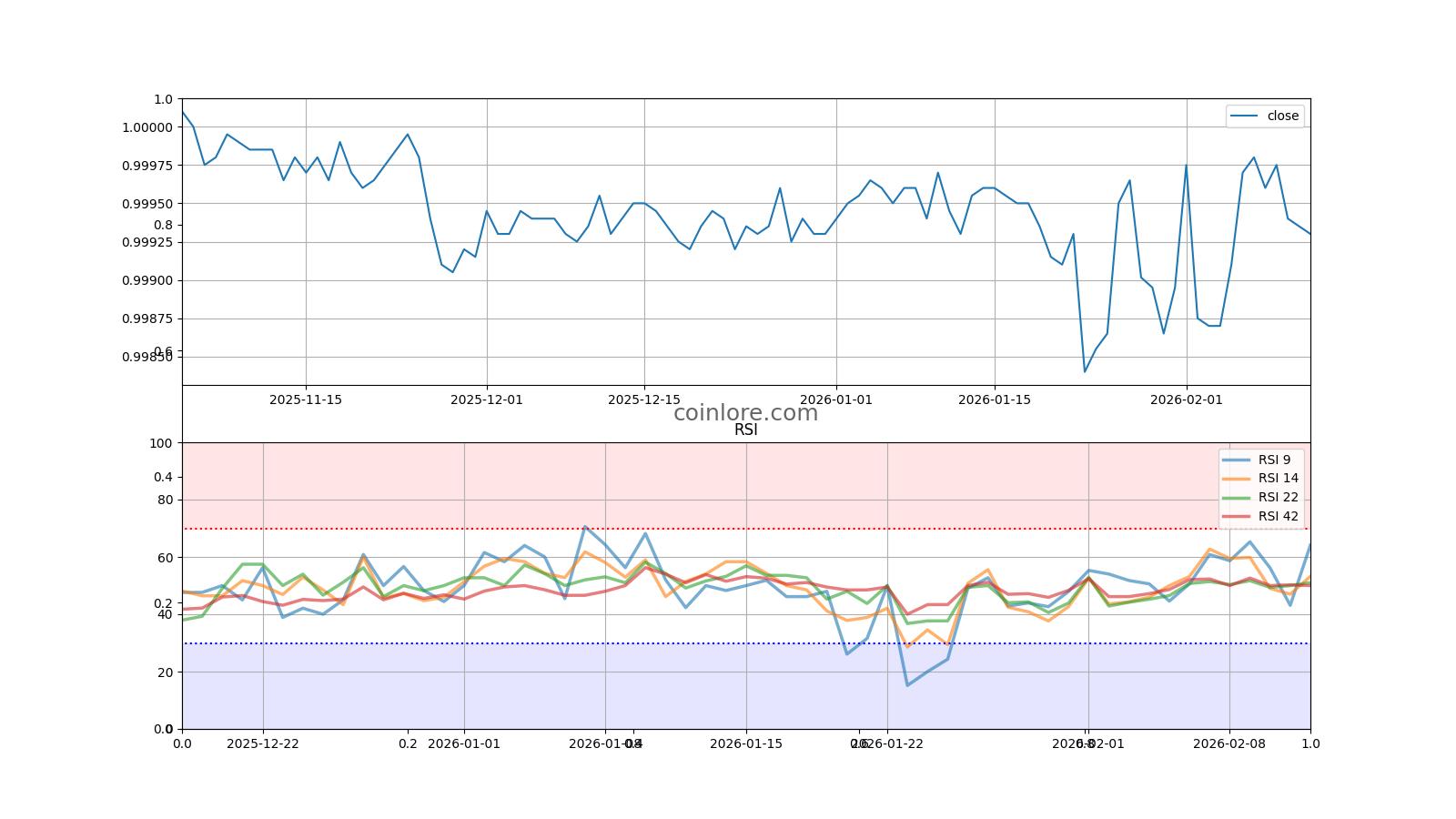 BFUSD RSI indicator
