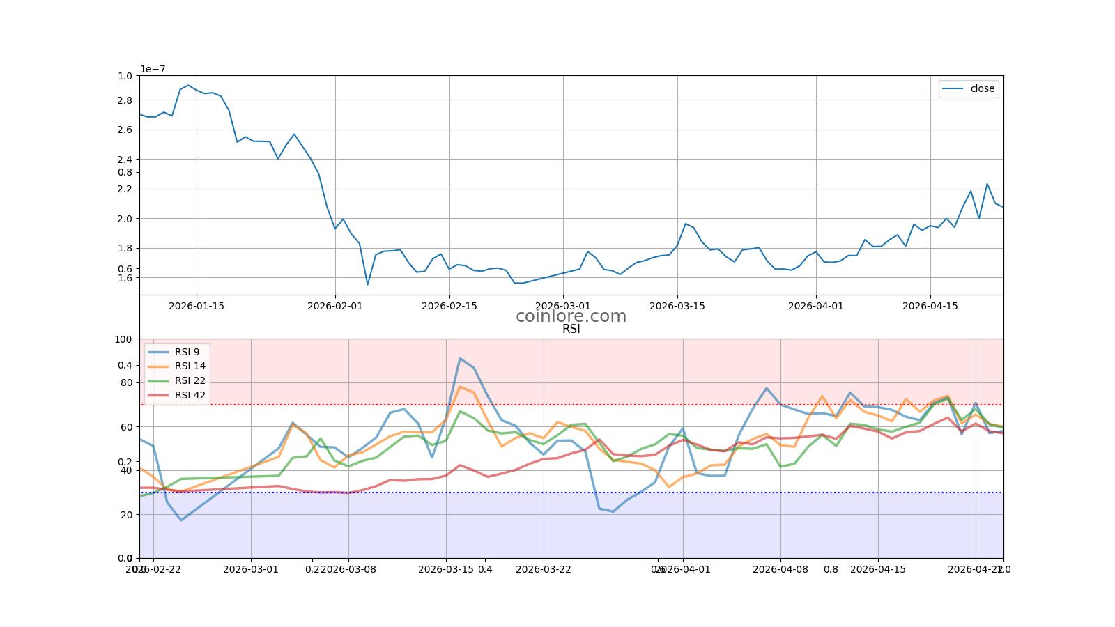 Biaocoin RSI indicator