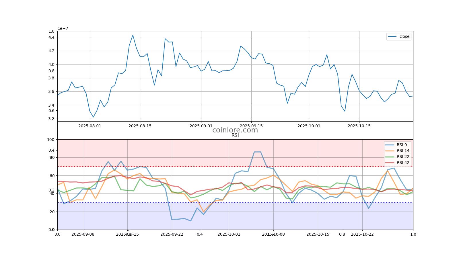 Biaocoin RSI indicator