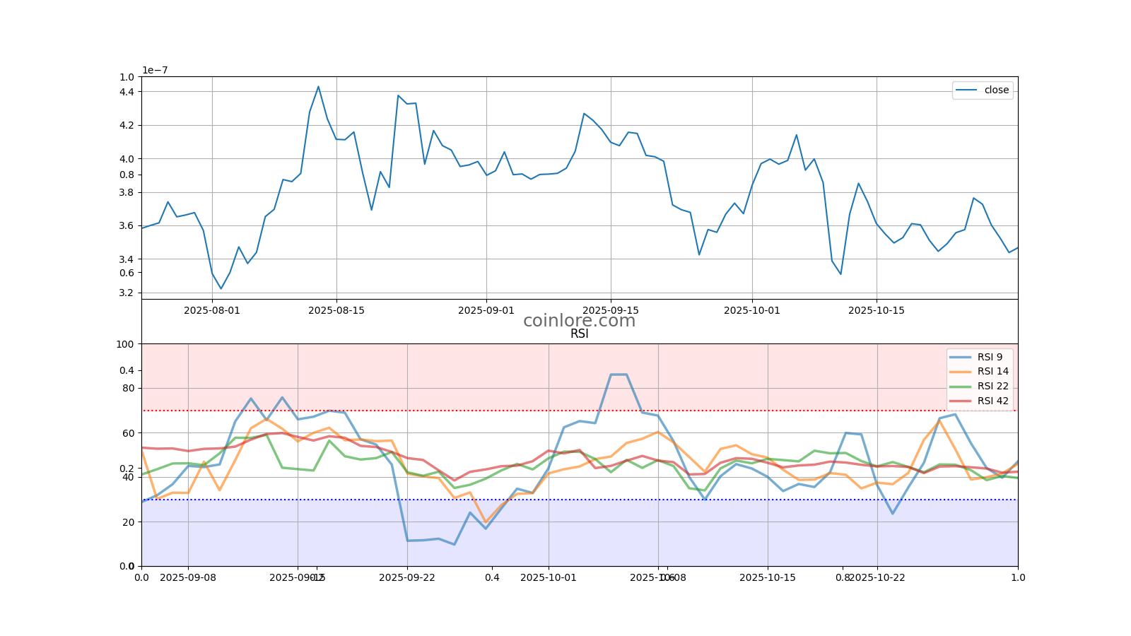 Biaocoin RSI indicator