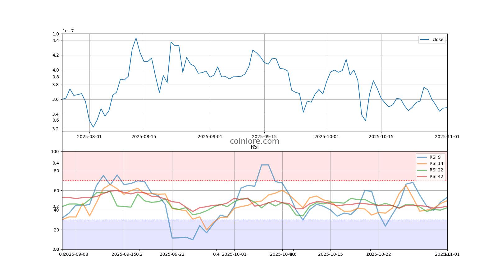 Biaocoin RSI indicator