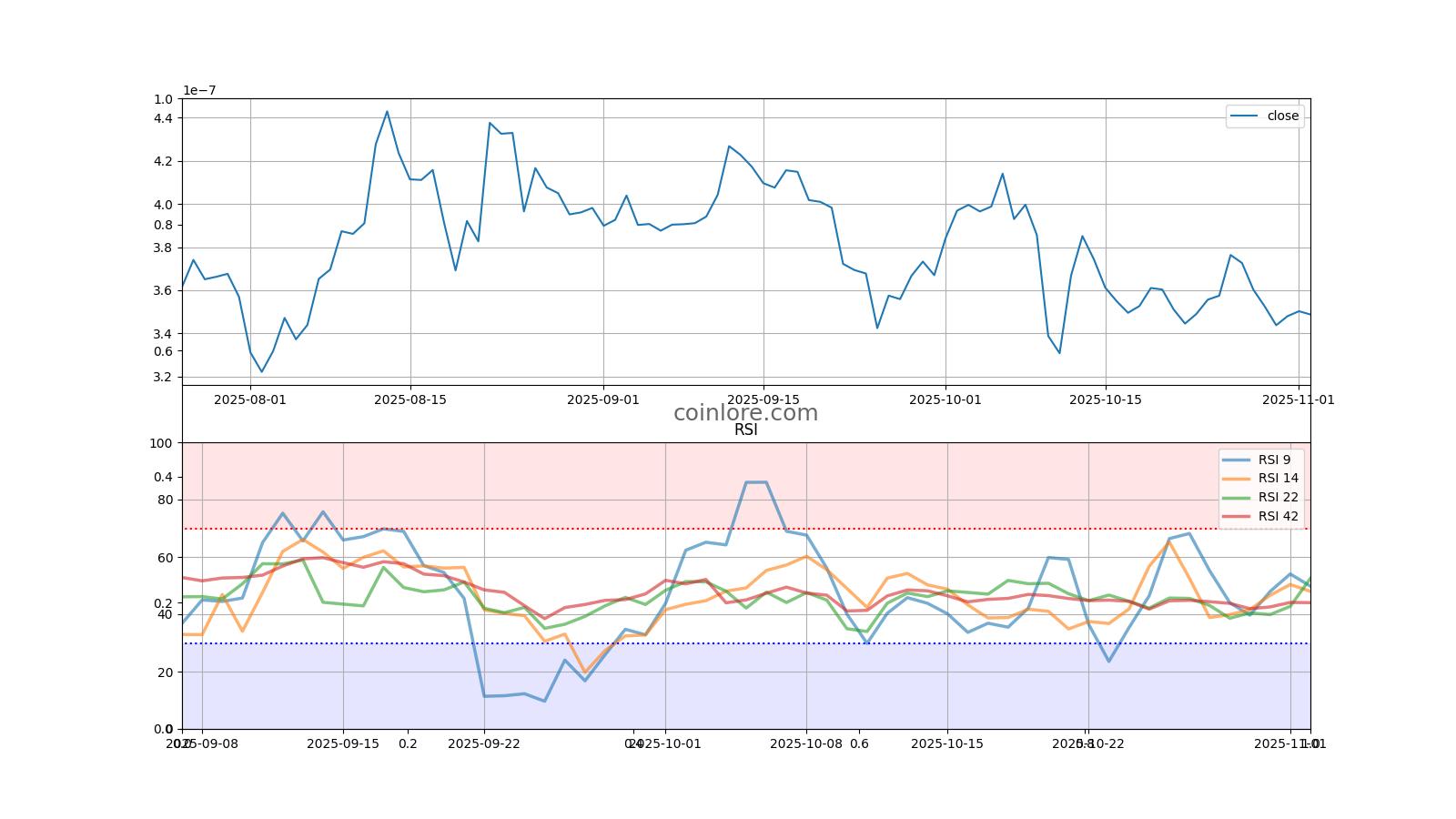 Biaocoin RSI indicator