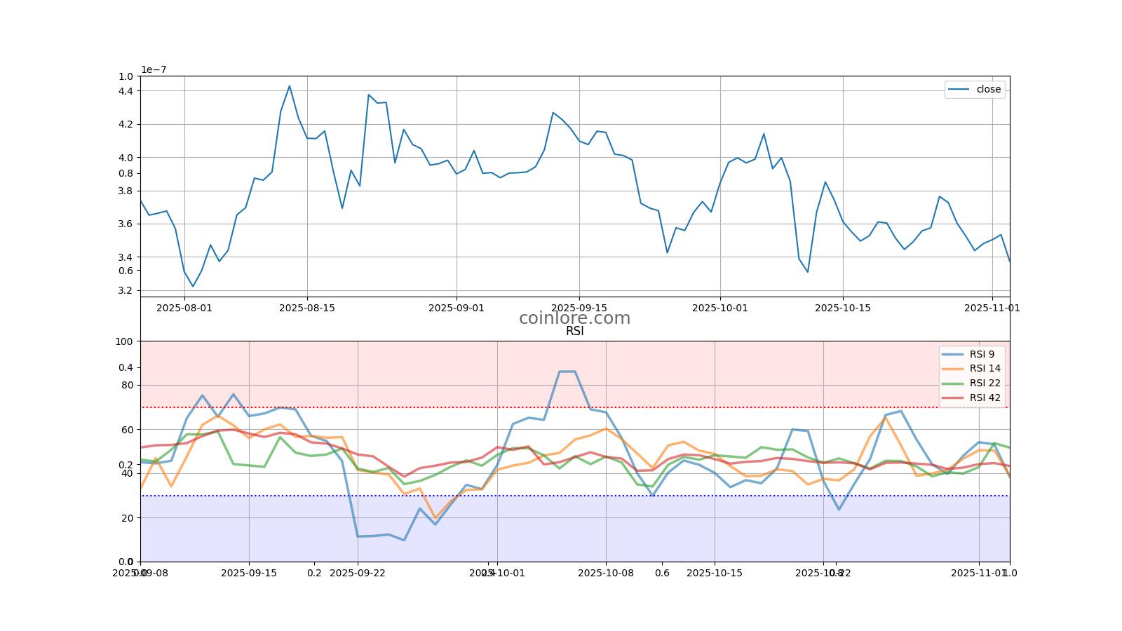 Biaocoin RSI indicator