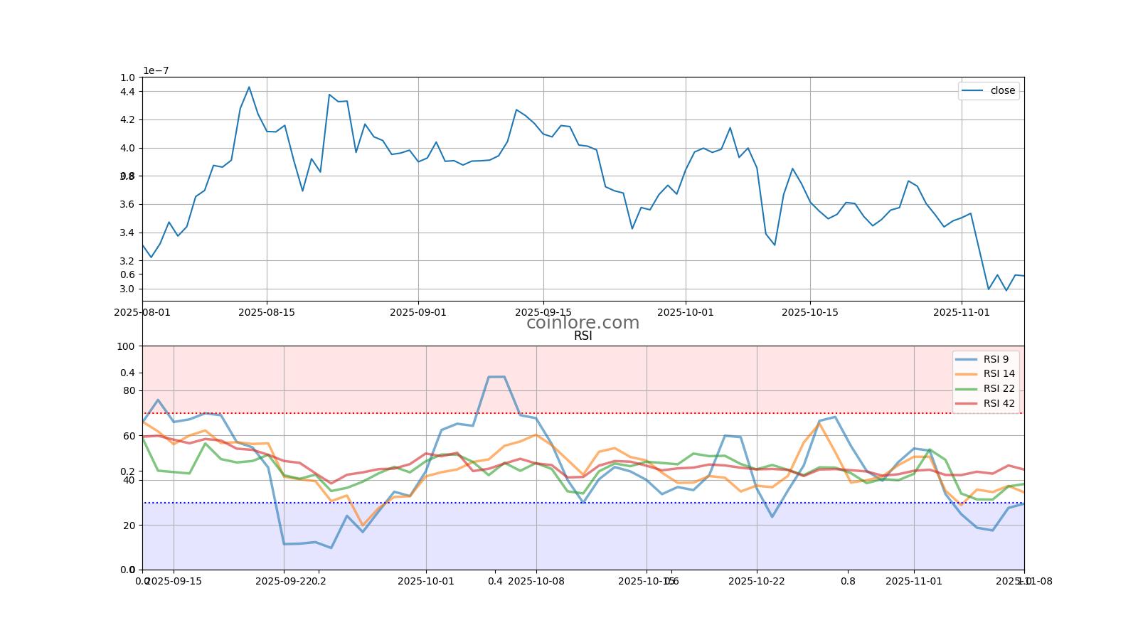Biaocoin RSI indicator
