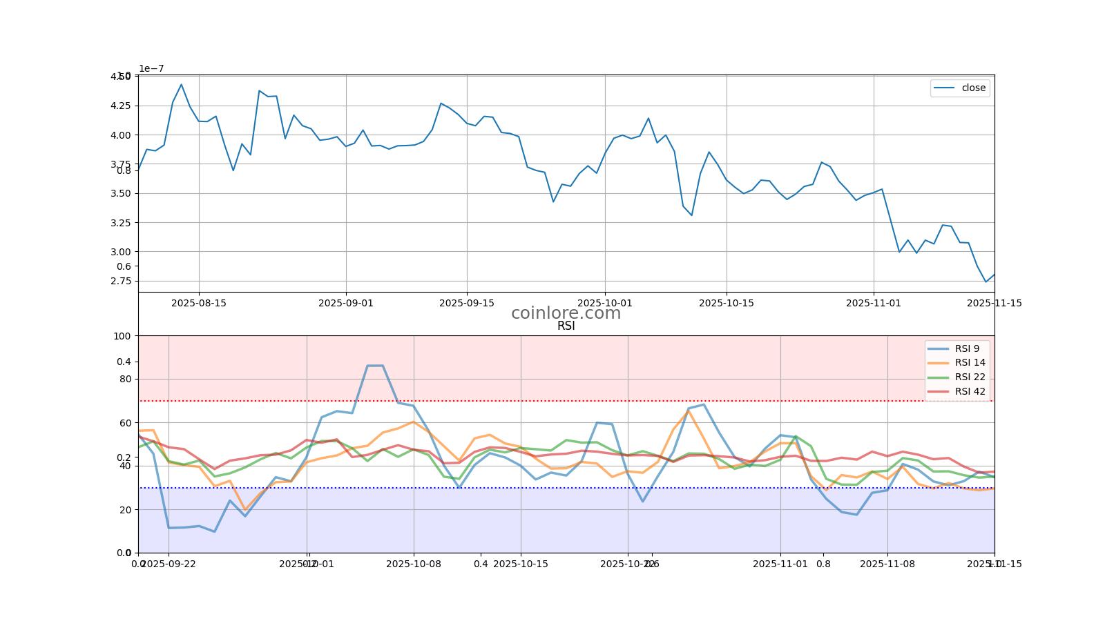 Biaocoin RSI indicator