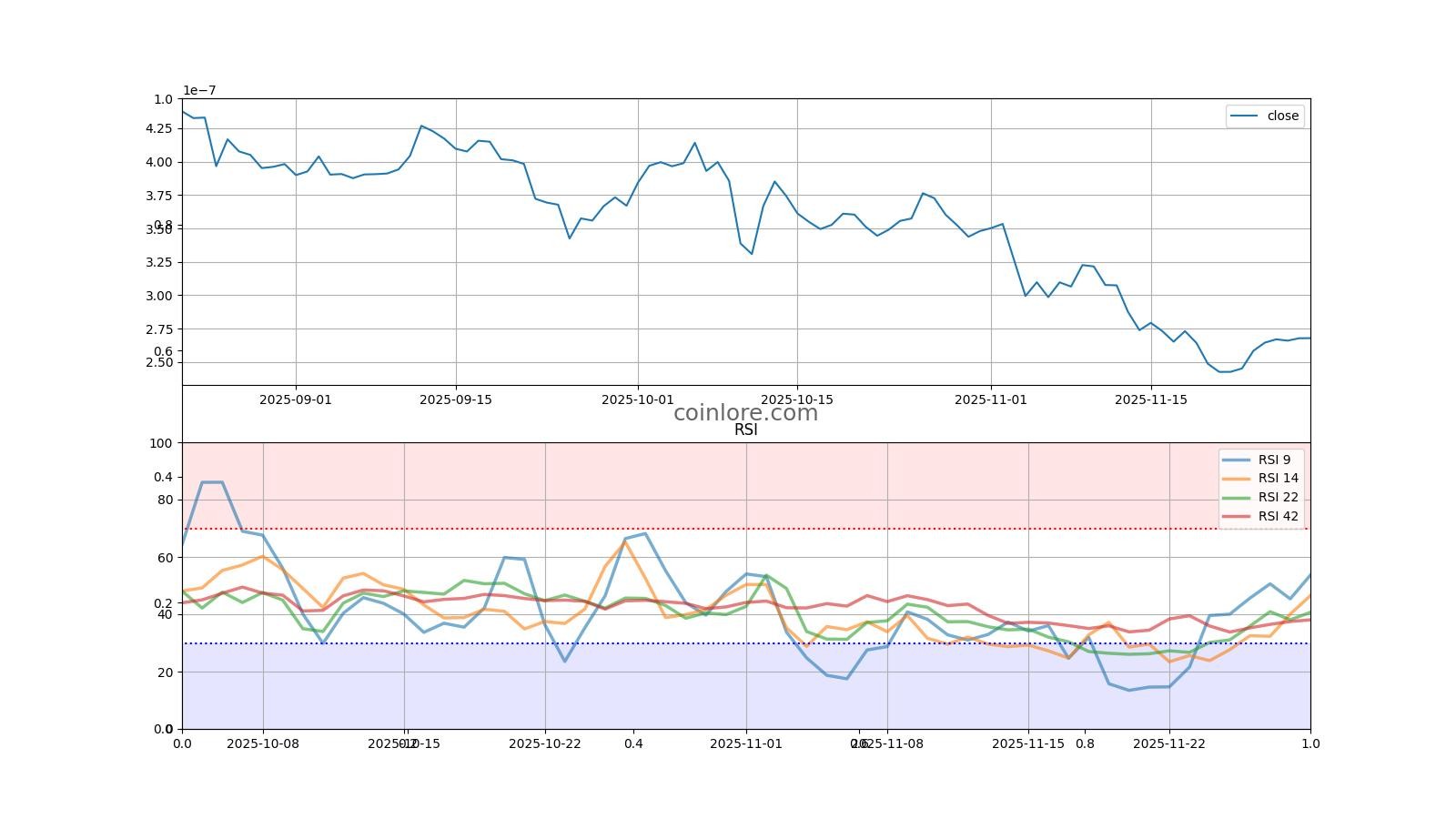 Biaocoin RSI indicator