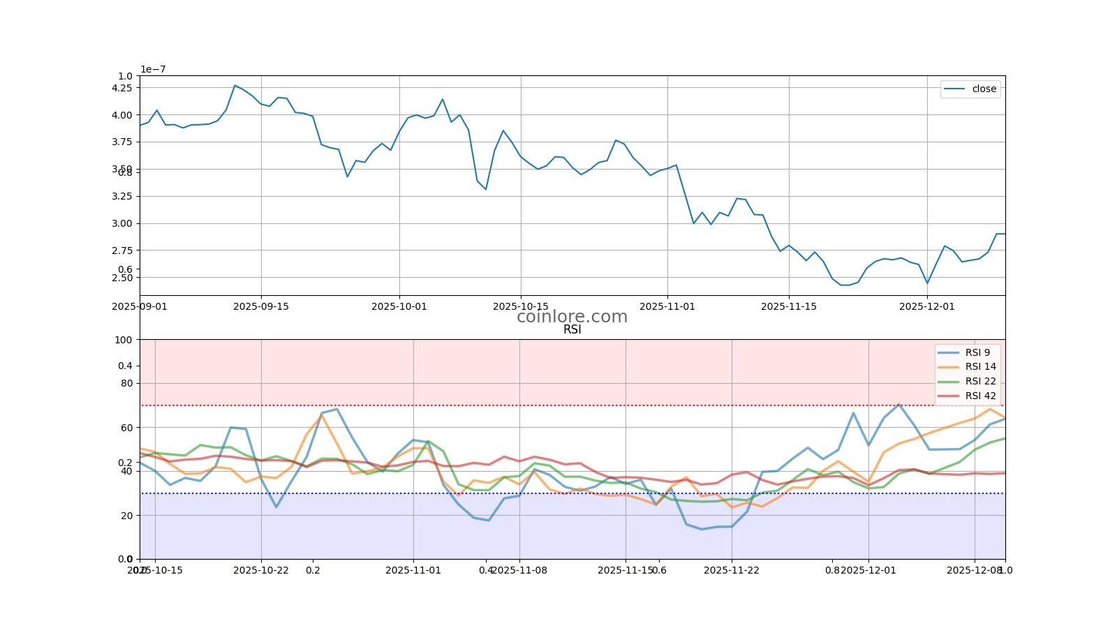 Biaocoin RSI indicator