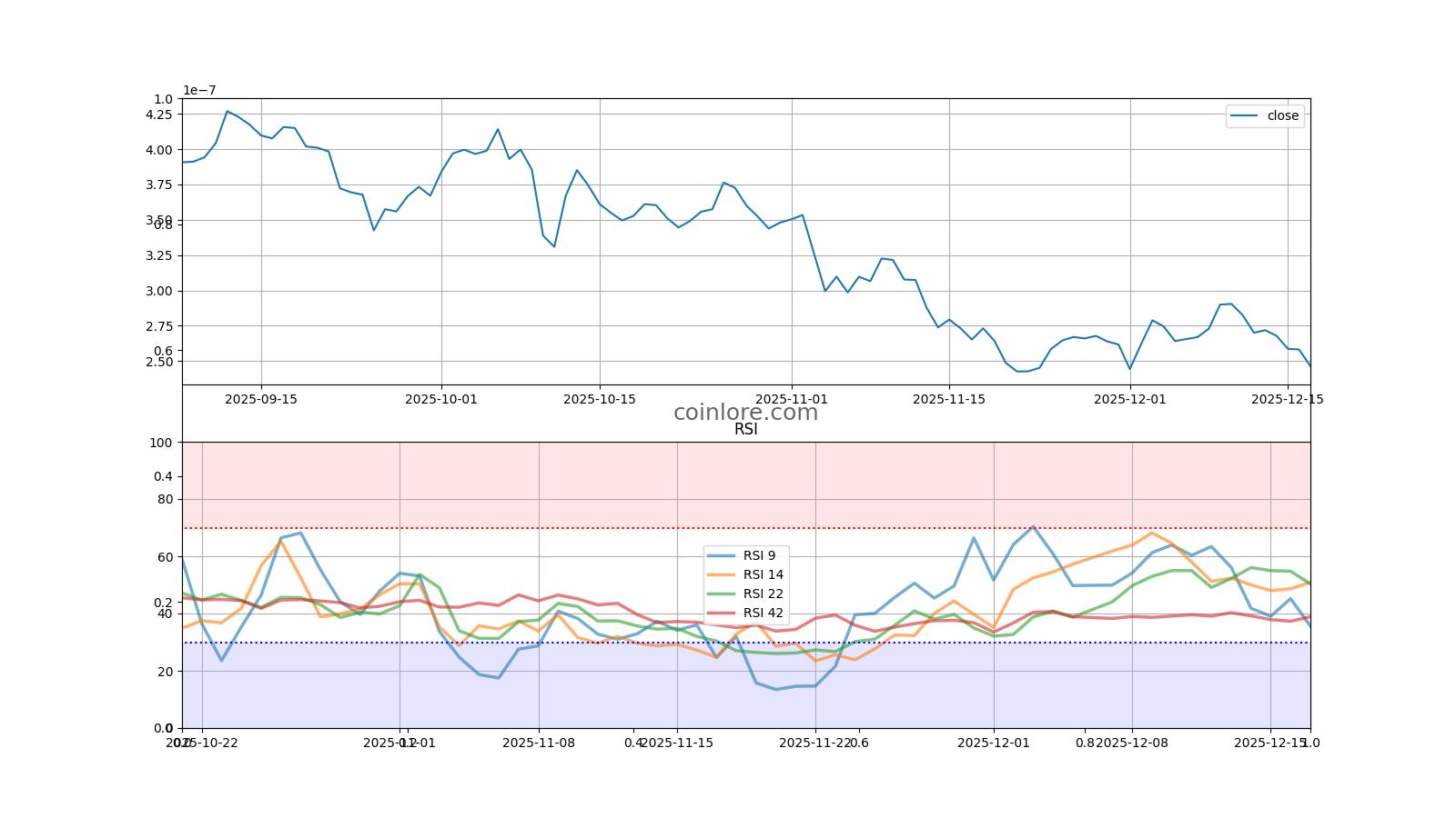 Biaocoin RSI indicator