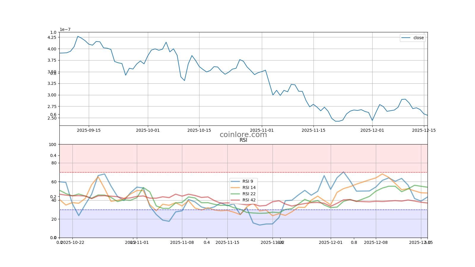 Biaocoin RSI indicator