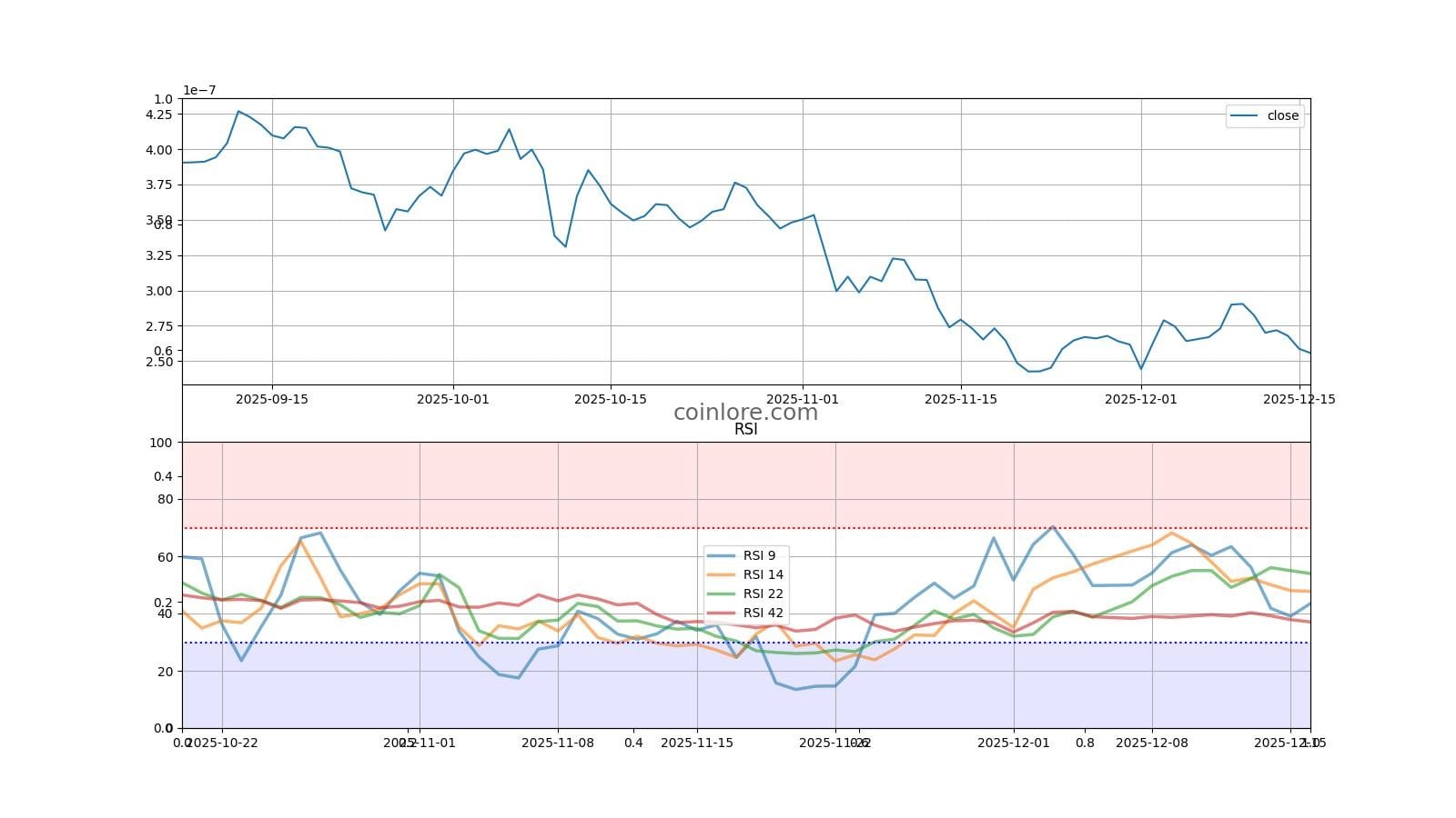 Biaocoin RSI indicator