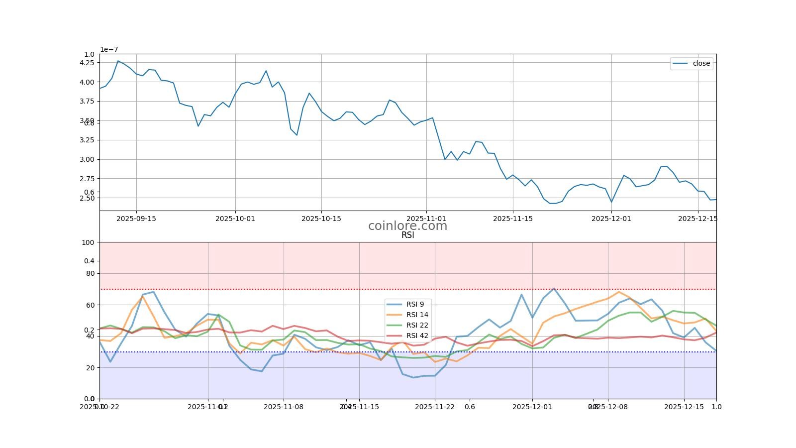 Biaocoin RSI indicator