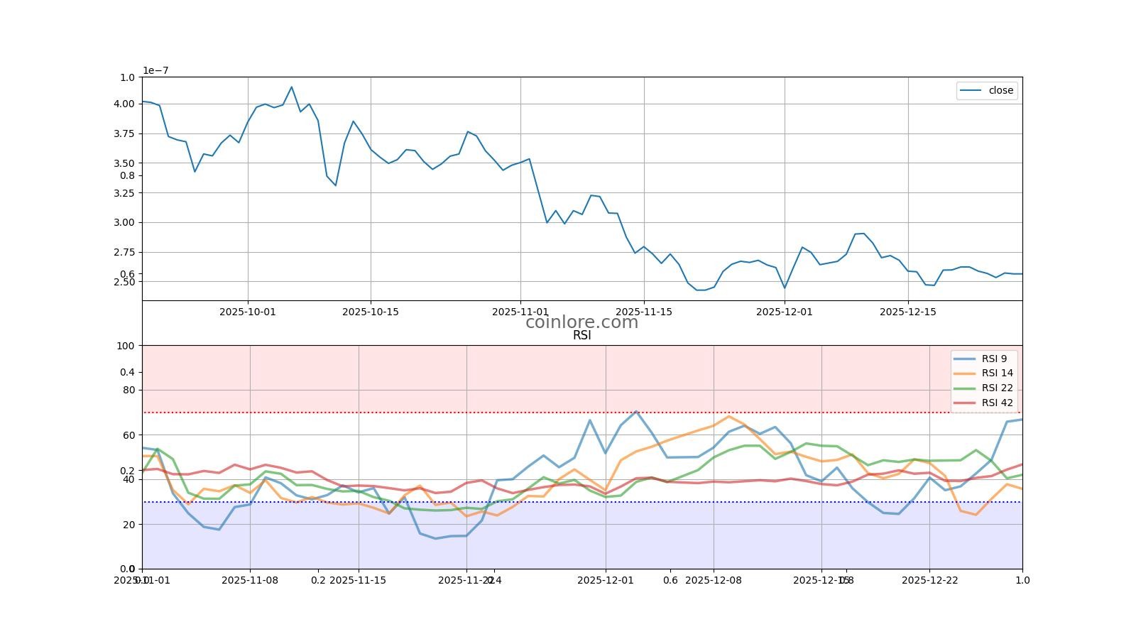 Biaocoin RSI indicator