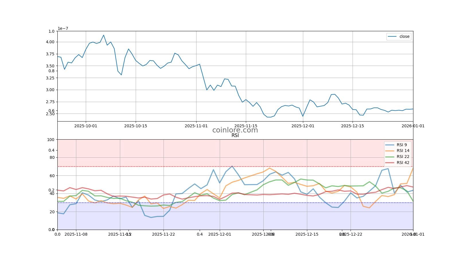 Biaocoin RSI indicator