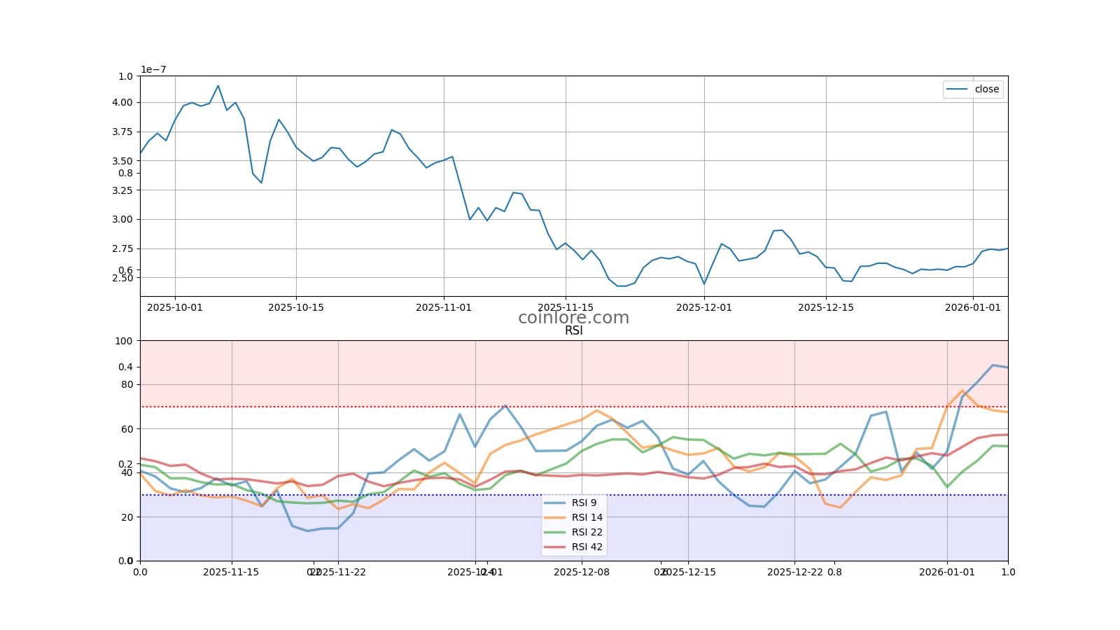 Biaocoin RSI indicator