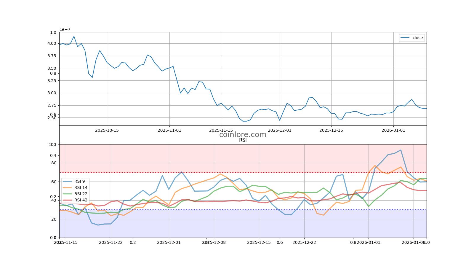 Biaocoin RSI indicator