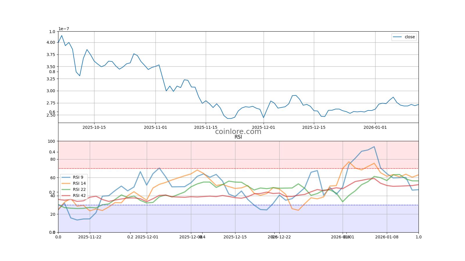 Biaocoin RSI indicator