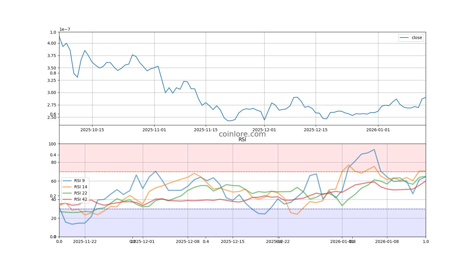Biaocoin RSI indicator