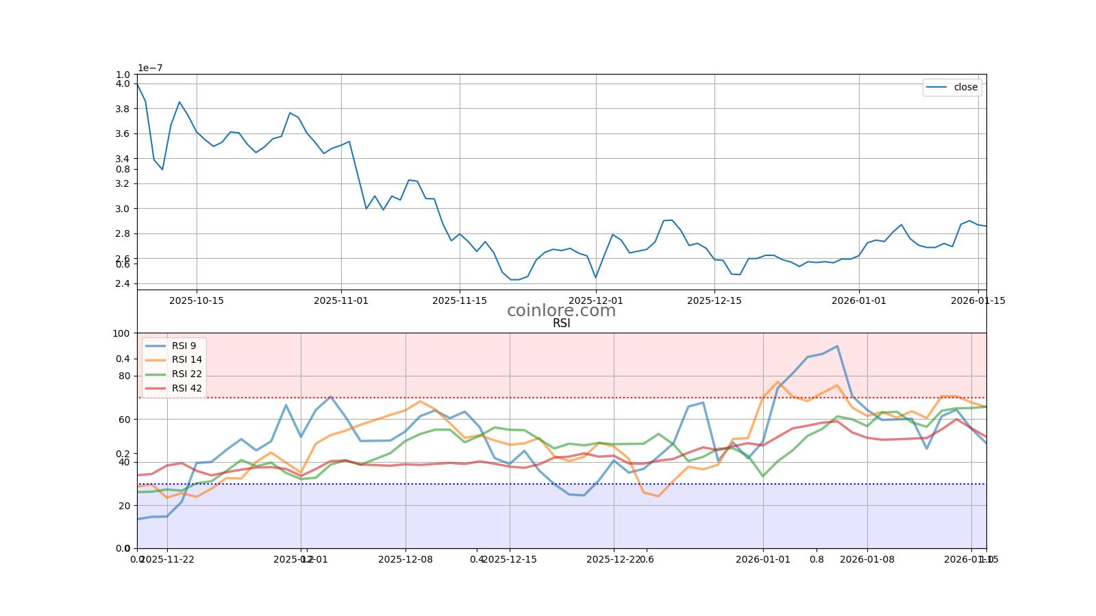 Biaocoin RSI indicator