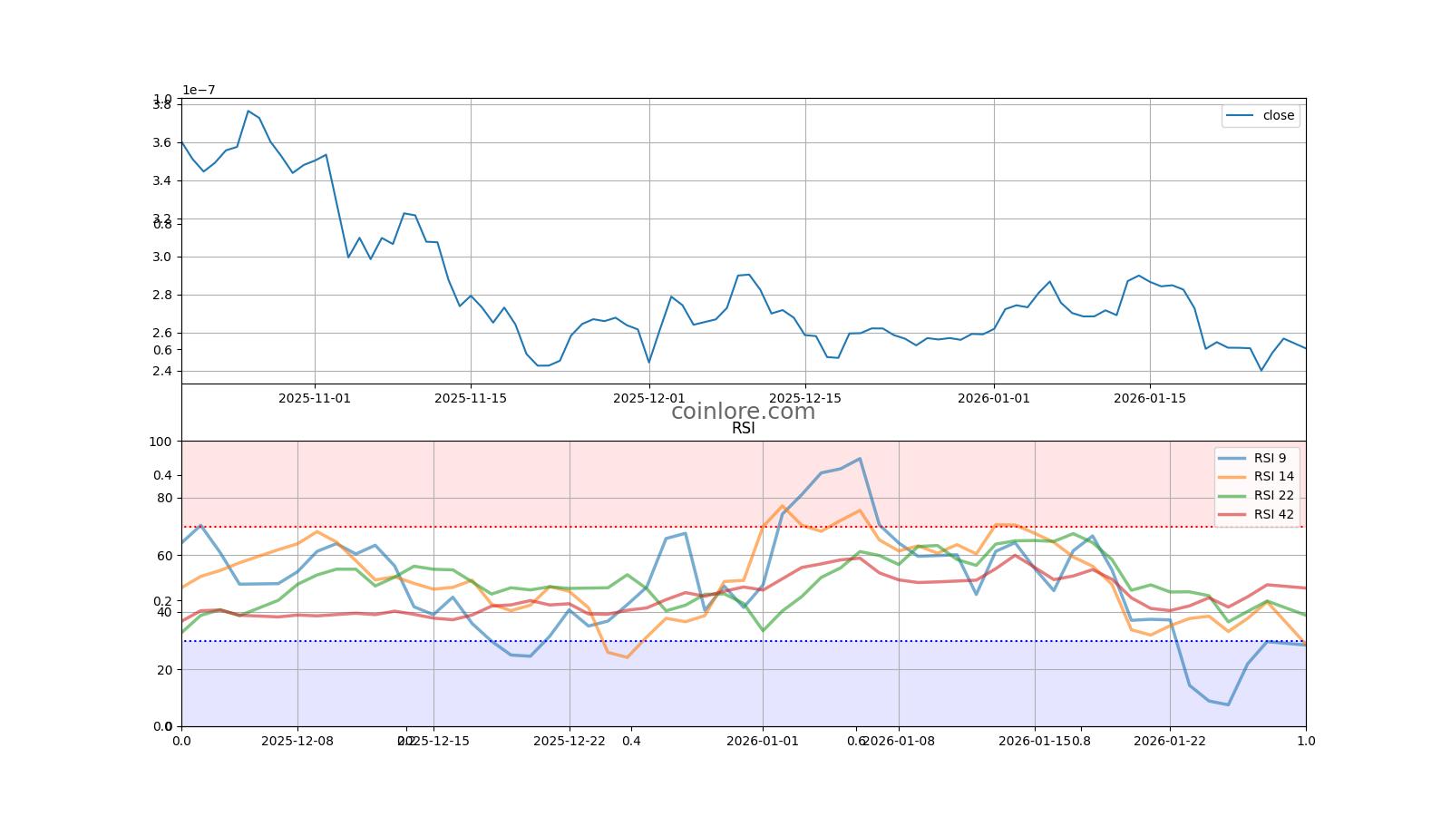 Biaocoin RSI indicator