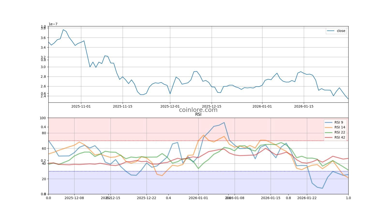 Biaocoin RSI indicator