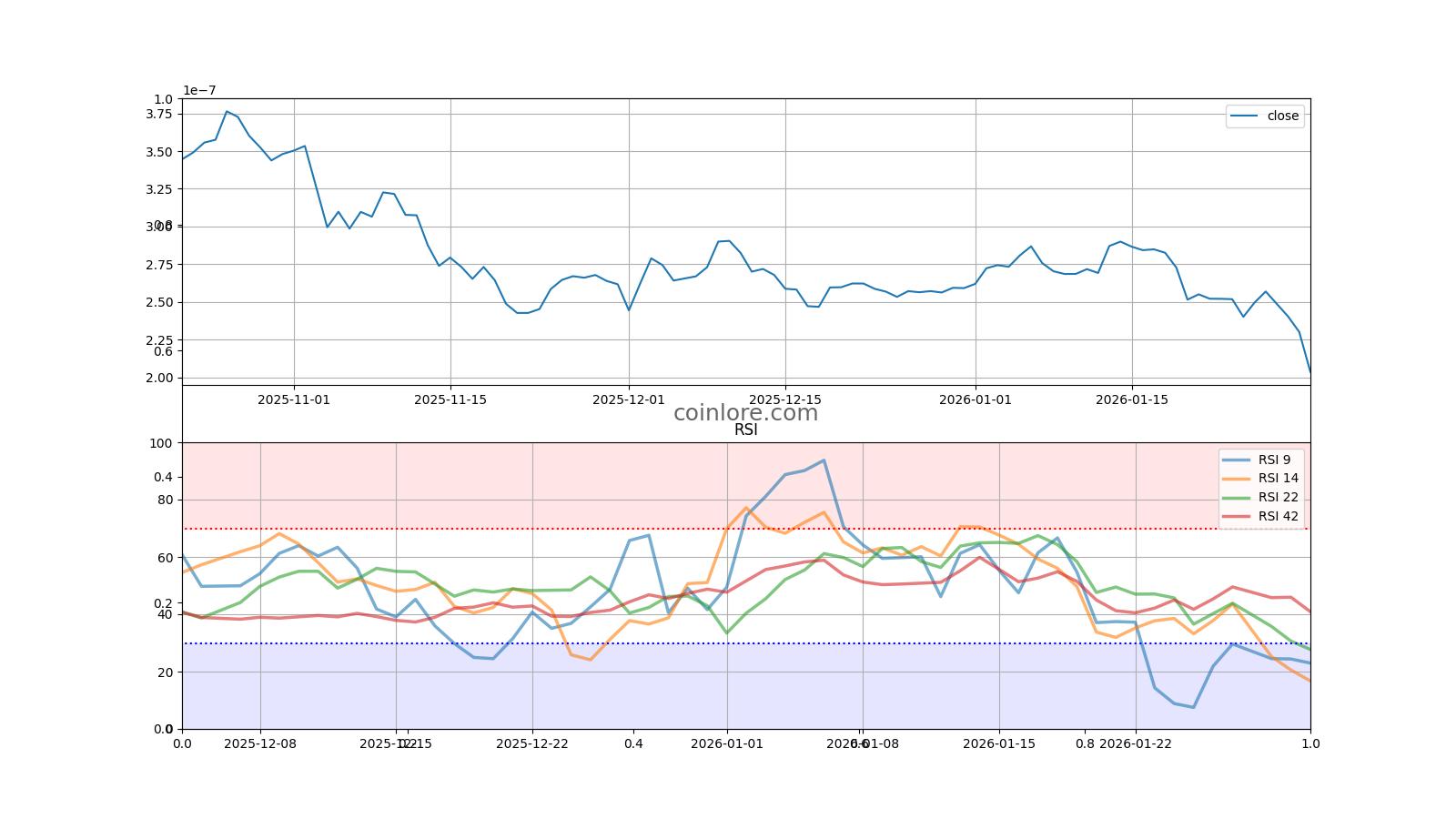 Biaocoin RSI indicator