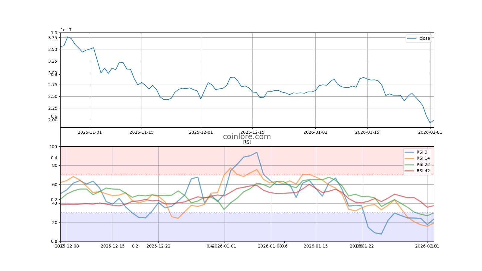 Biaocoin RSI indicator