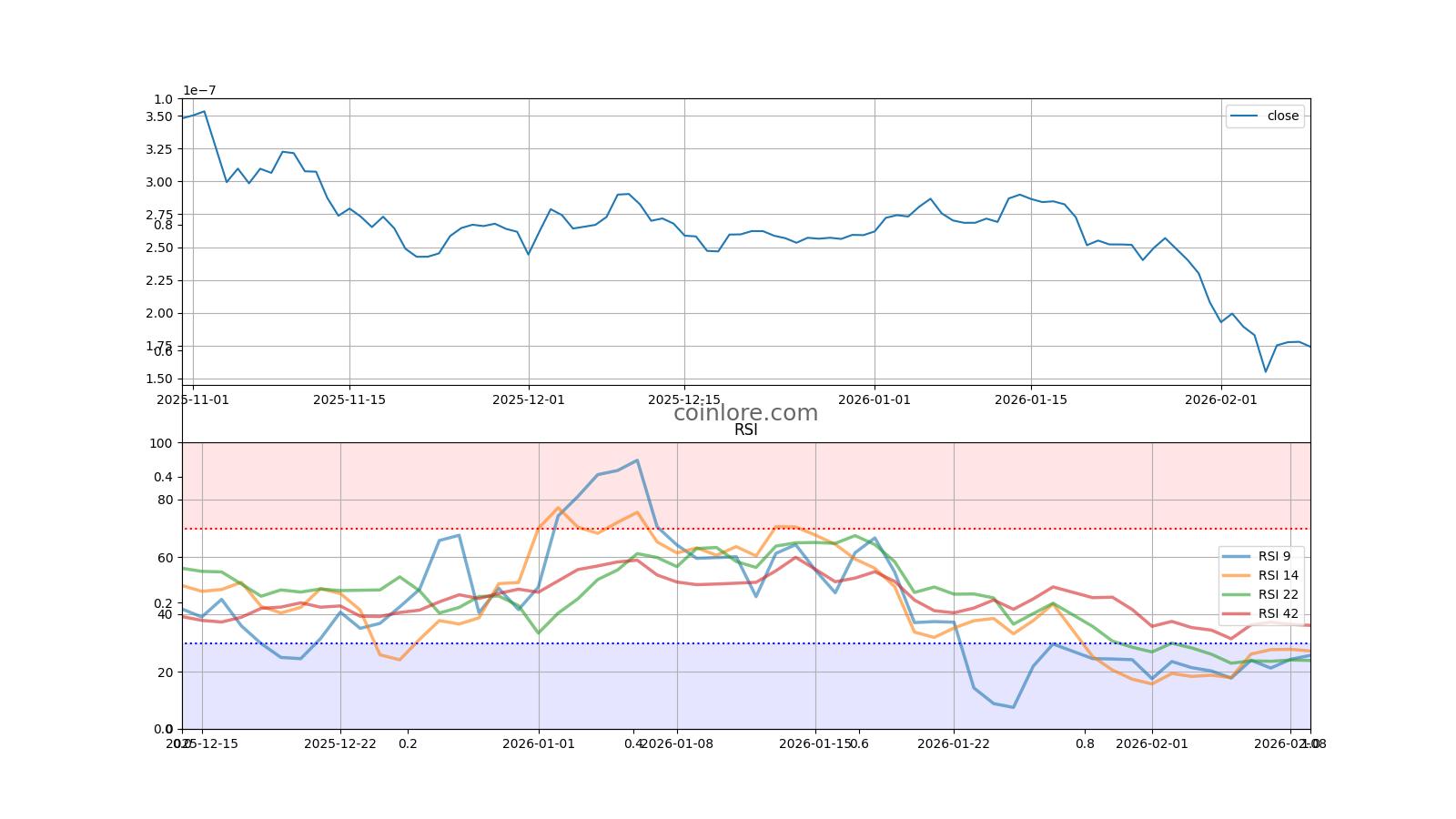 Biaocoin RSI indicator