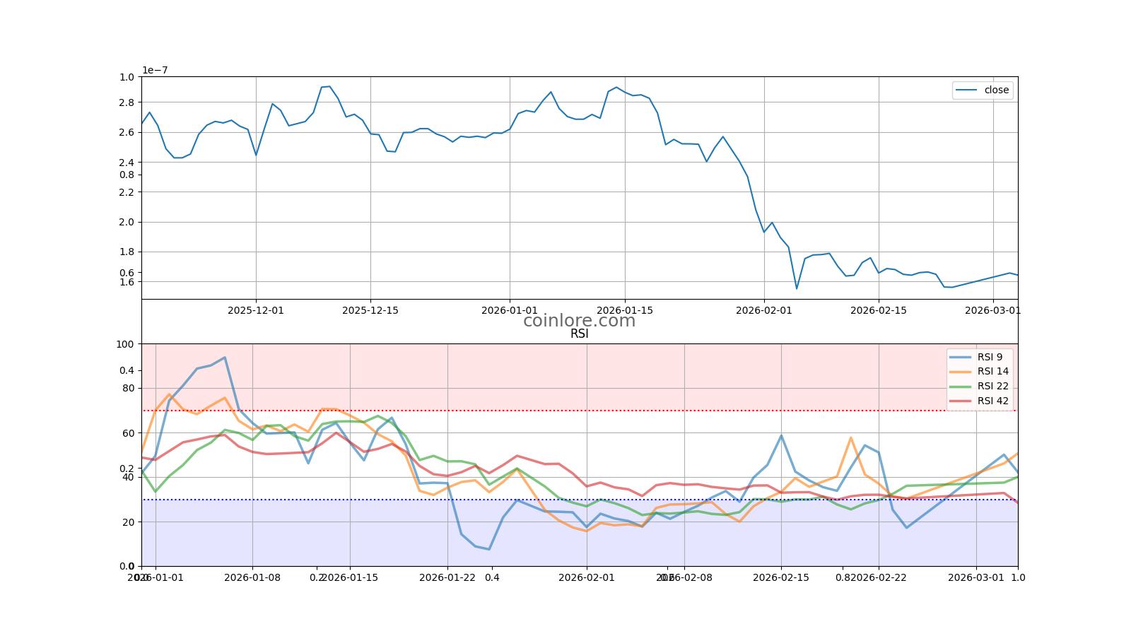 Biaocoin RSI indicator