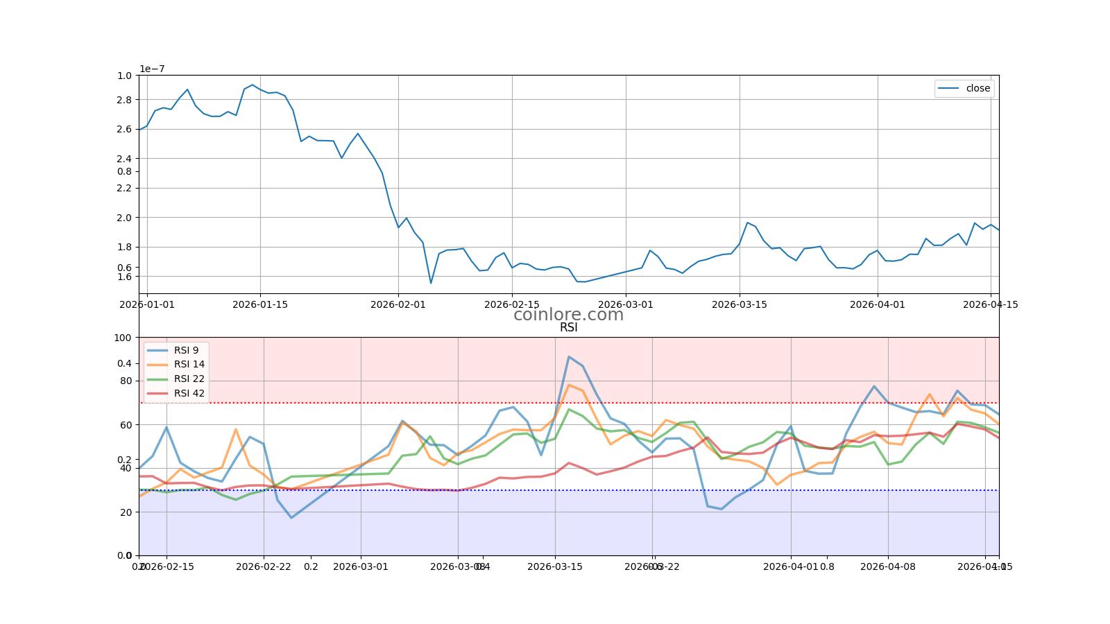 Biaocoin RSI indicator
