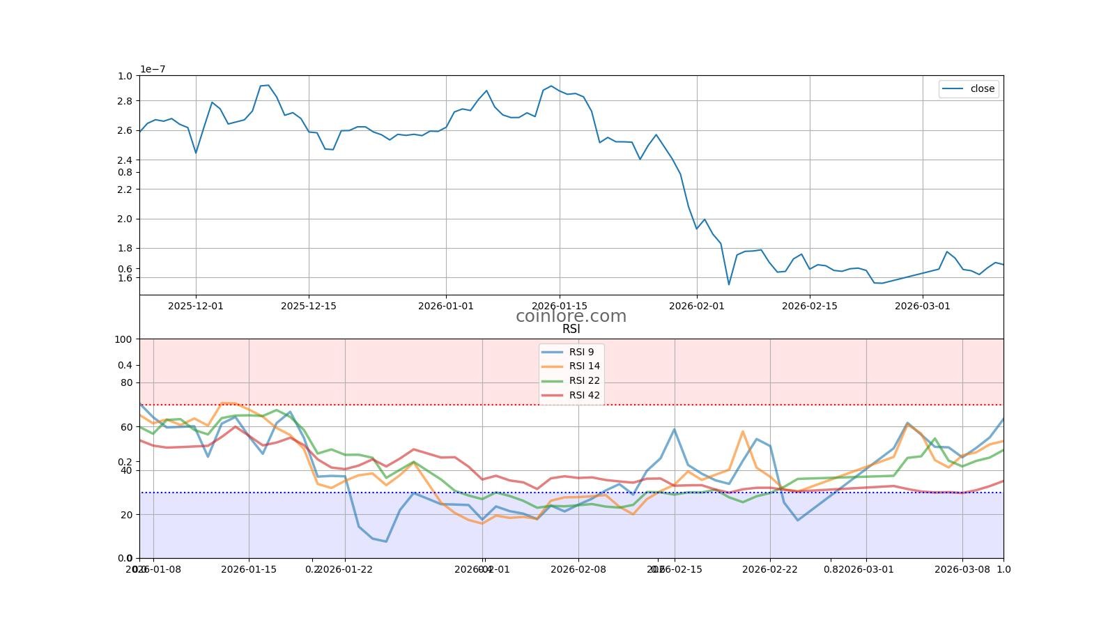Biaocoin RSI indicator