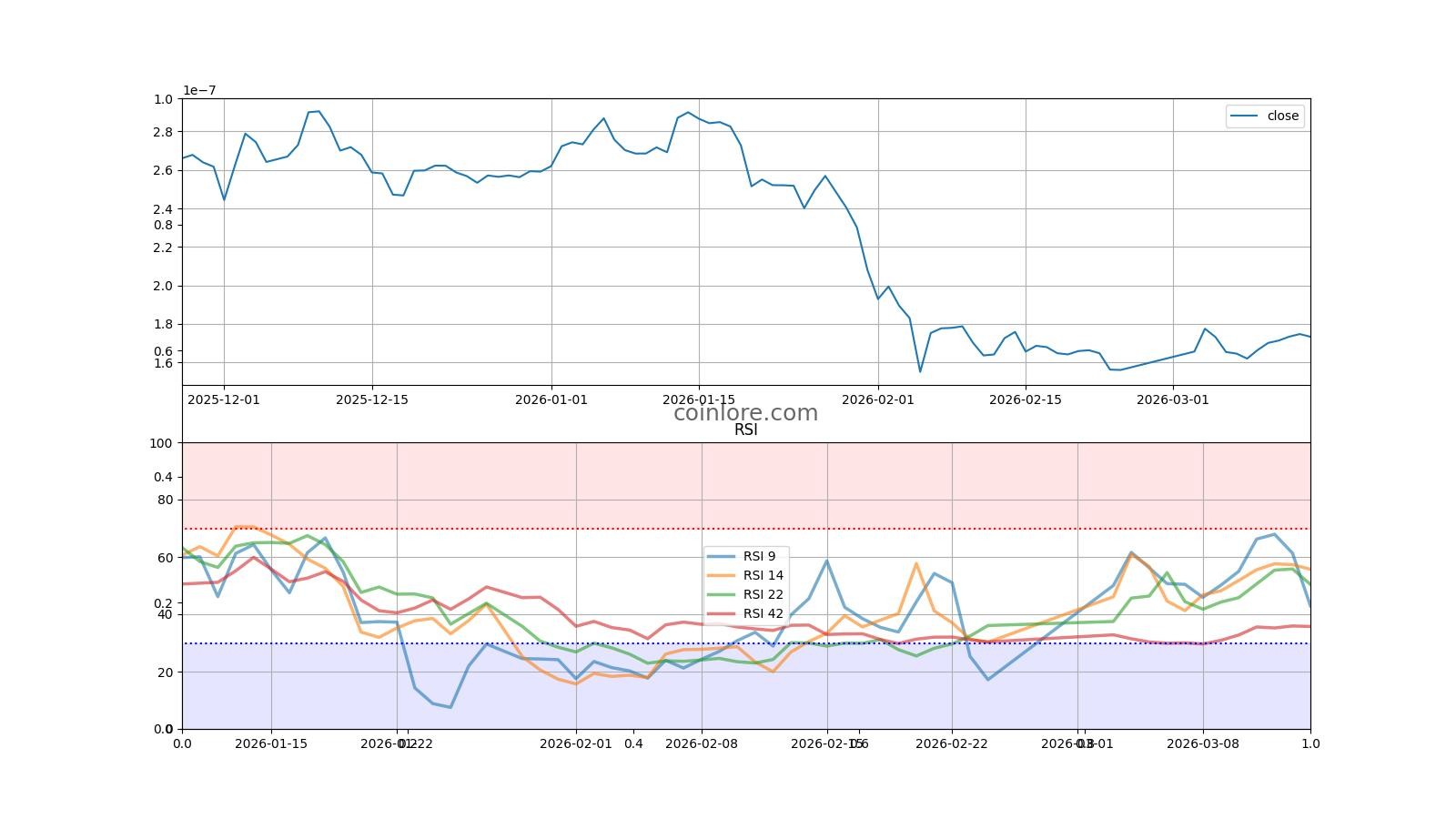 Biaocoin RSI indicator