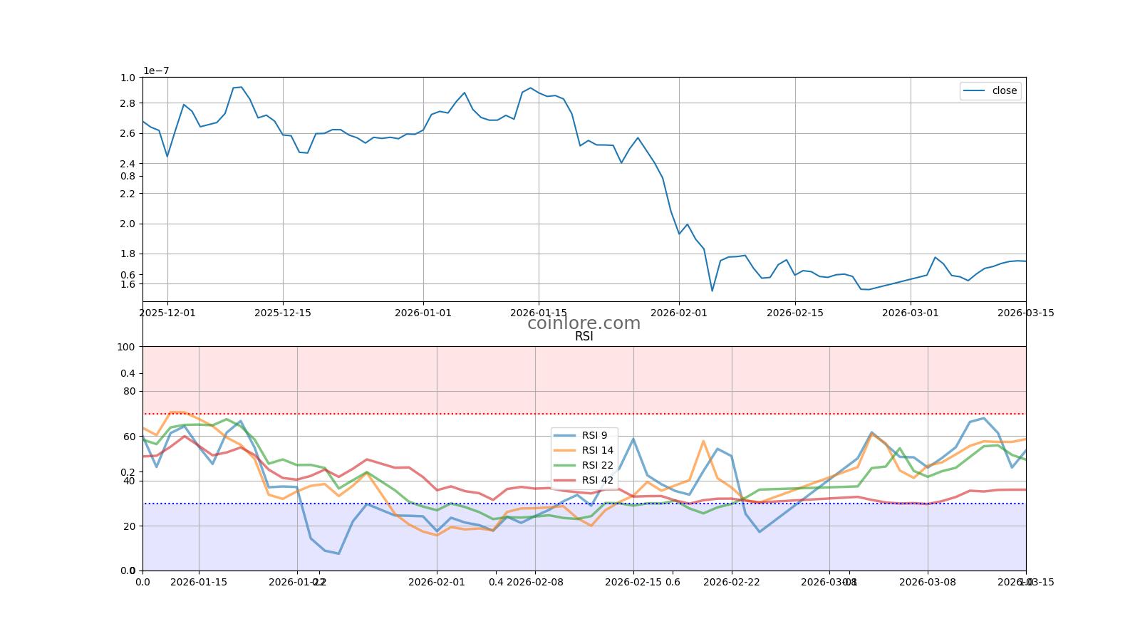 Biaocoin RSI indicator