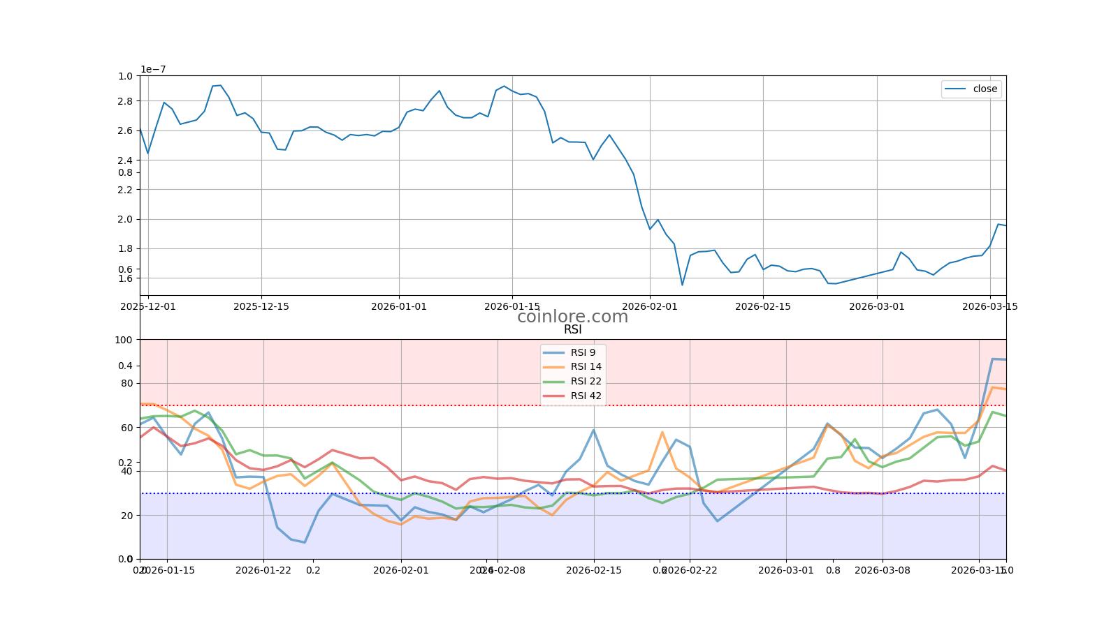 Biaocoin RSI indicator