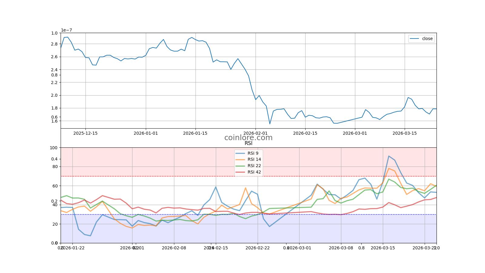 Biaocoin RSI indicator