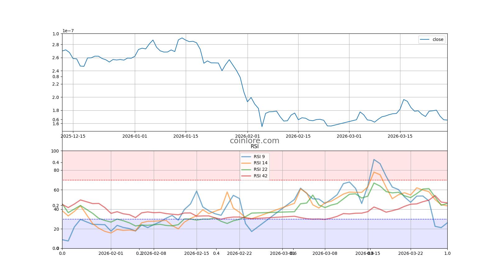 Biaocoin RSI indicator
