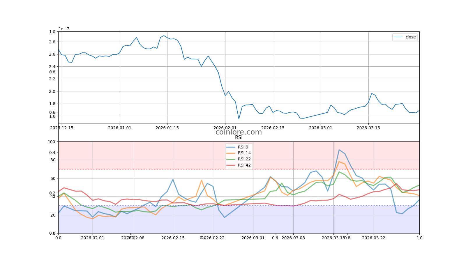 Biaocoin RSI indicator