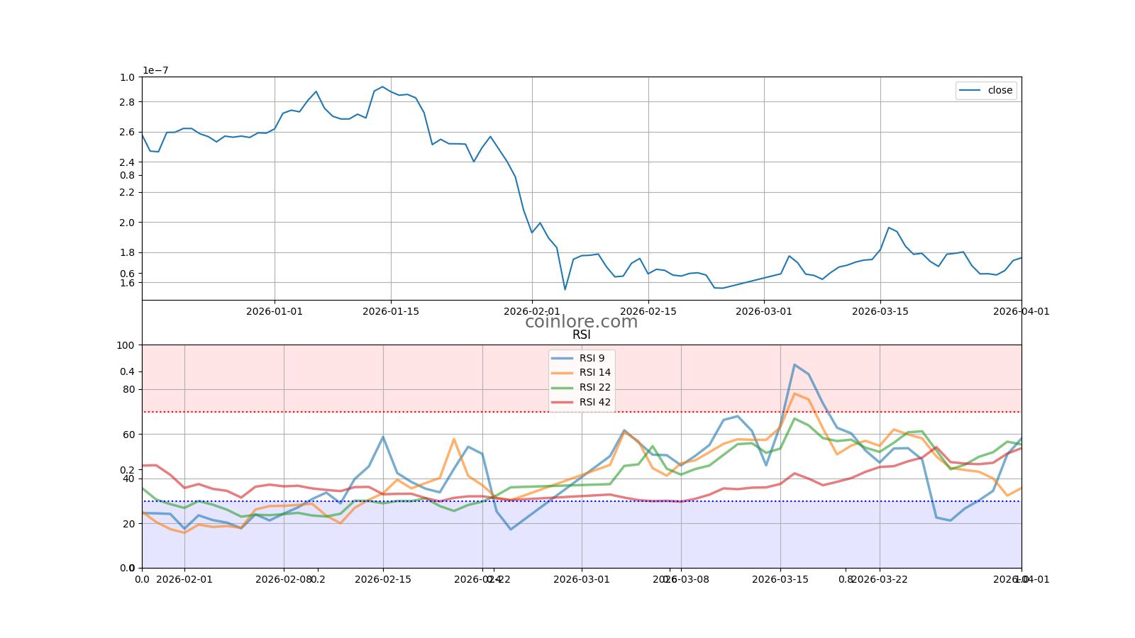Biaocoin RSI indicator