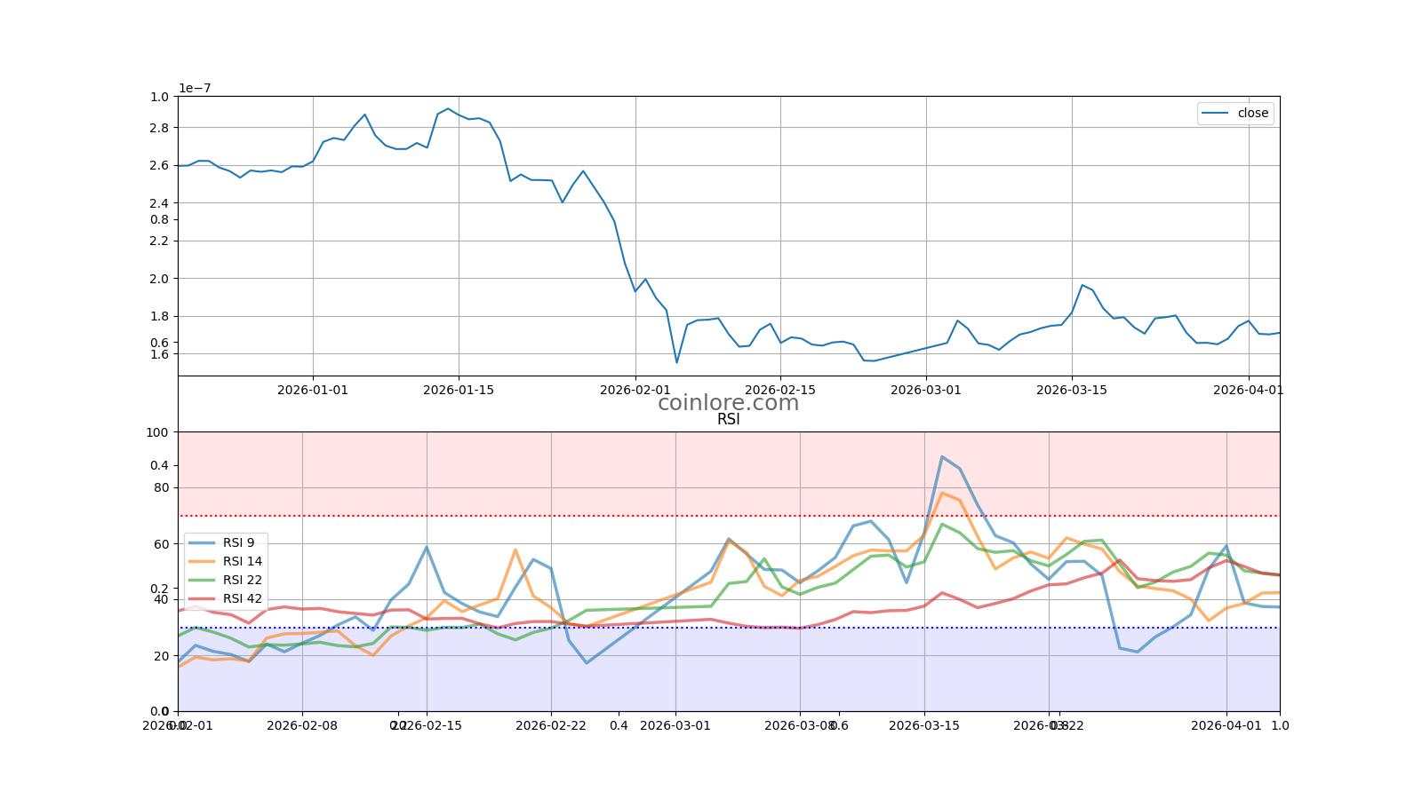 Biaocoin RSI indicator