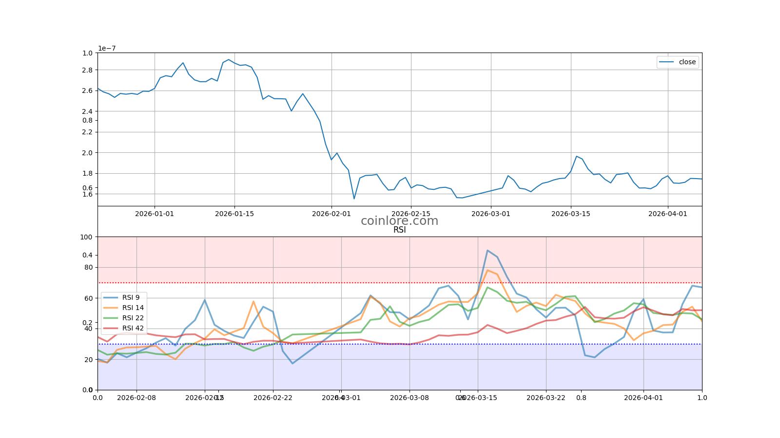 Biaocoin RSI indicator
