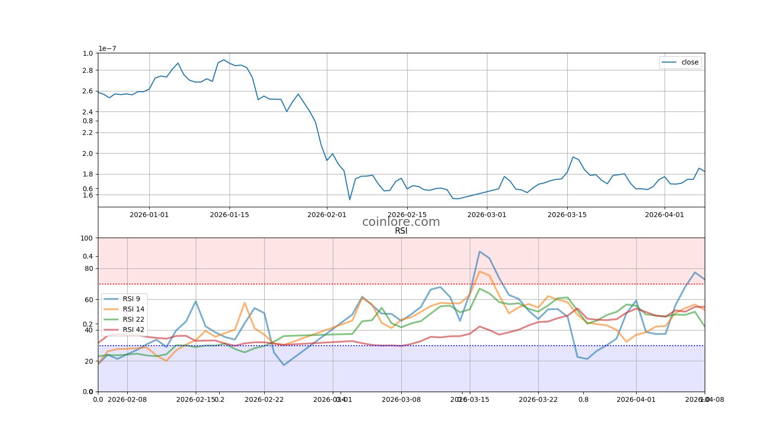 Biaocoin RSI indicator