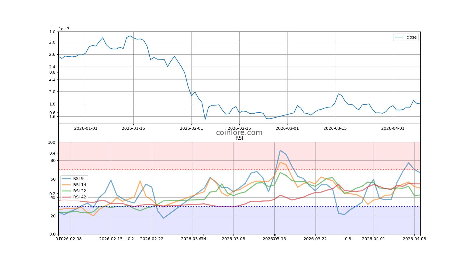 Biaocoin RSI indicator