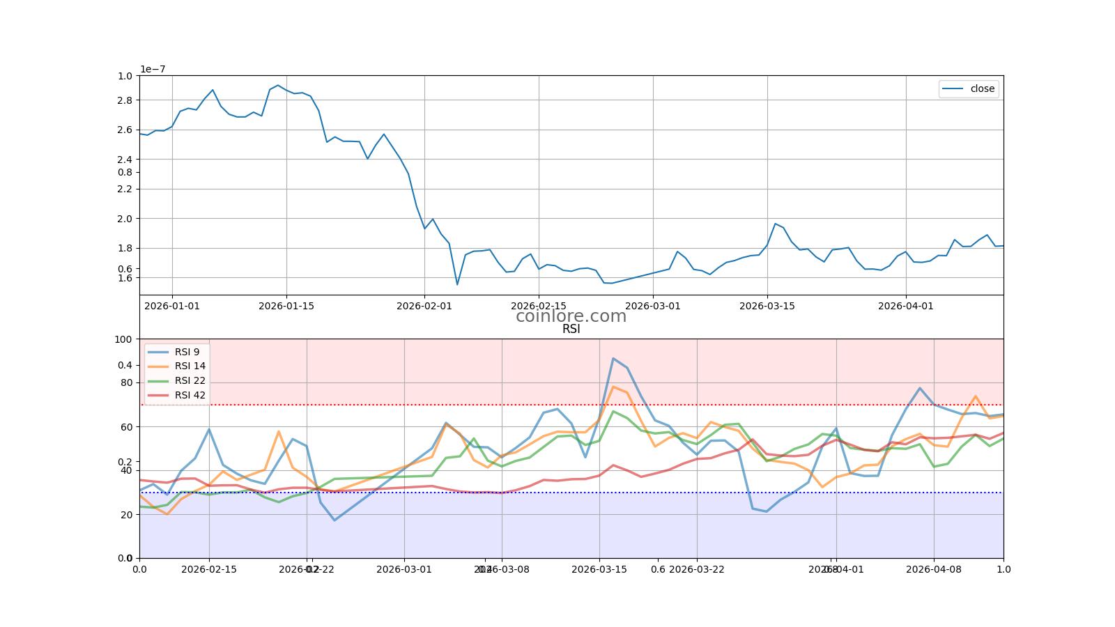 Biaocoin RSI indicator