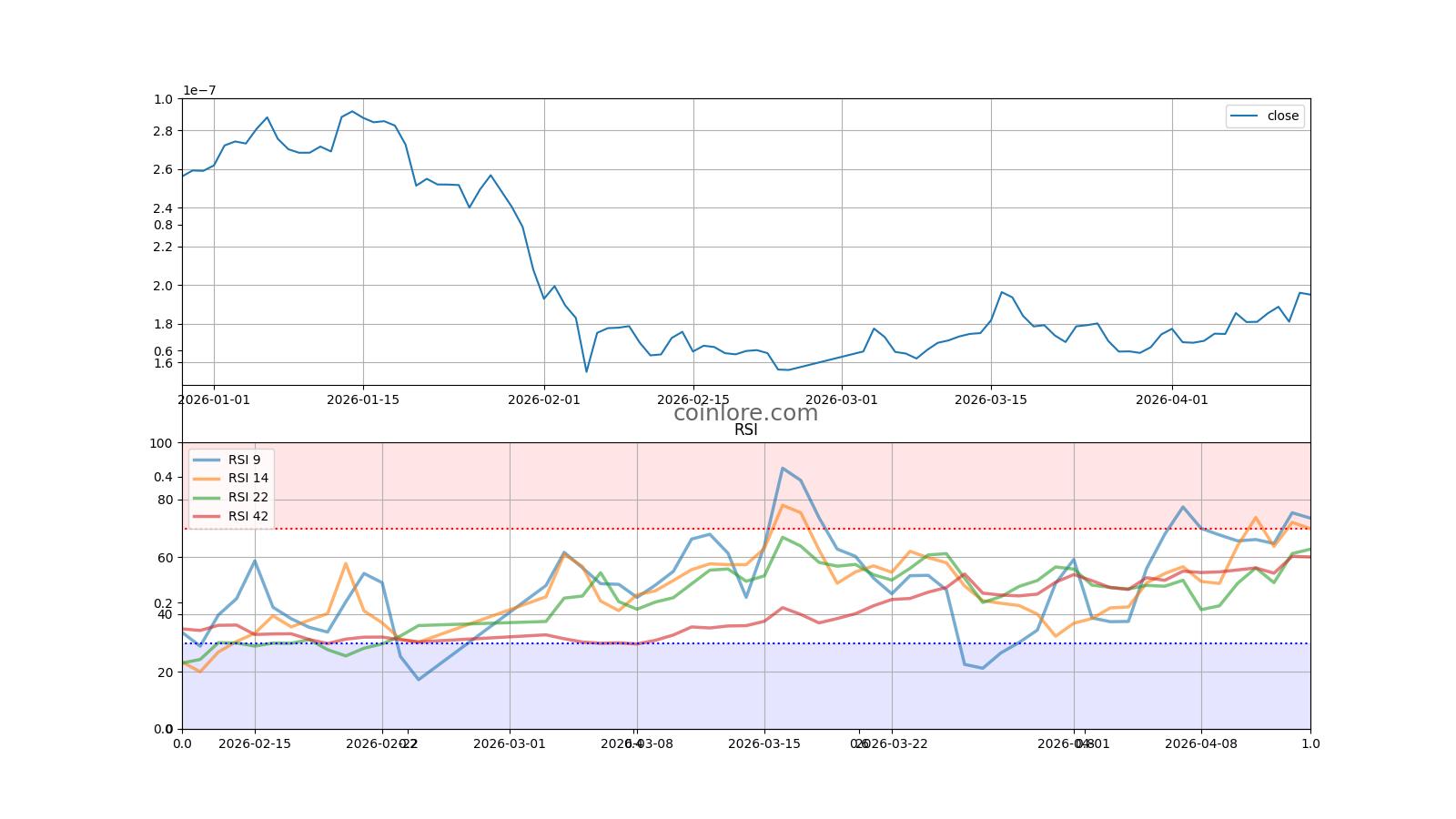 Biaocoin RSI indicator