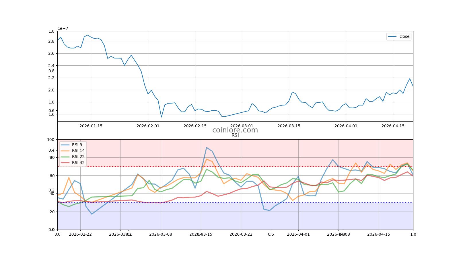 Biaocoin RSI indicator