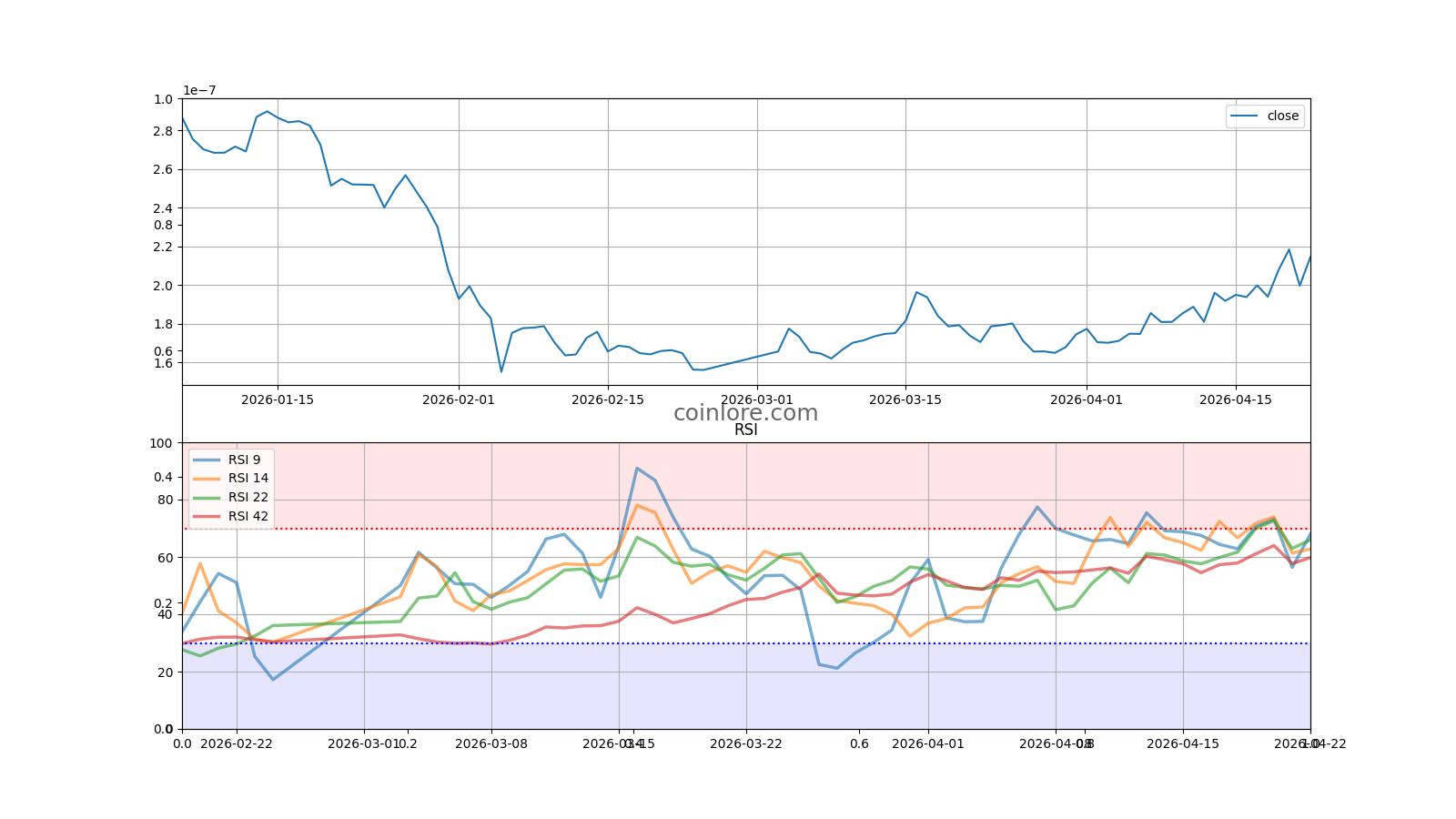 Biaocoin RSI indicator