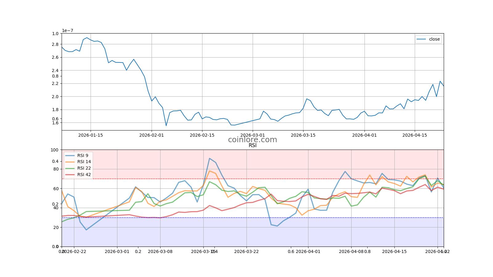 Biaocoin RSI indicator