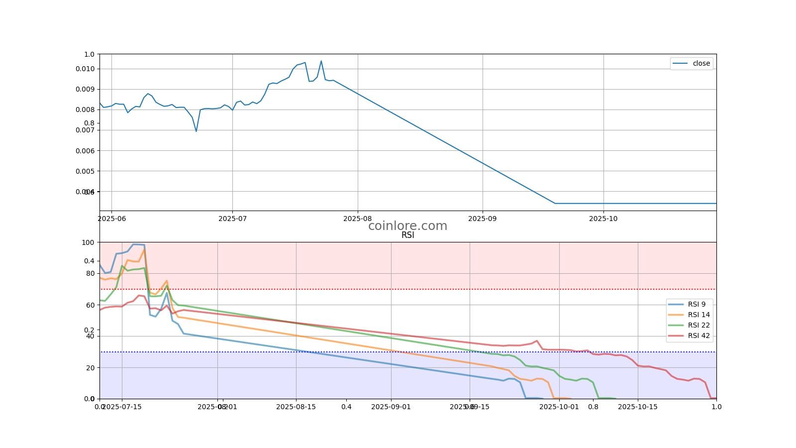 Bibox Token RSI indicator