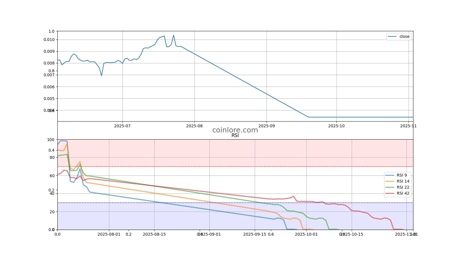 Bibox Token RSI indicator